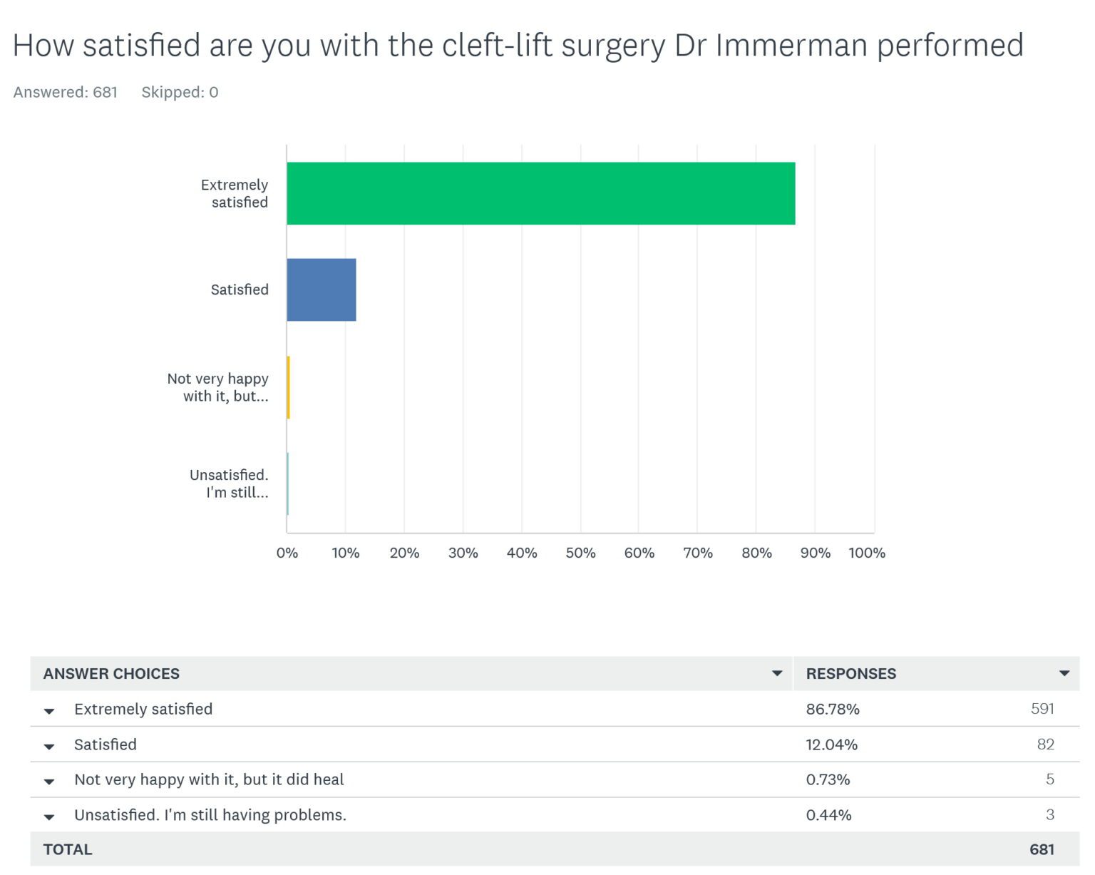 The Cleft-Lift Procedure - Evergreen Surgical Pilonidal Clinic